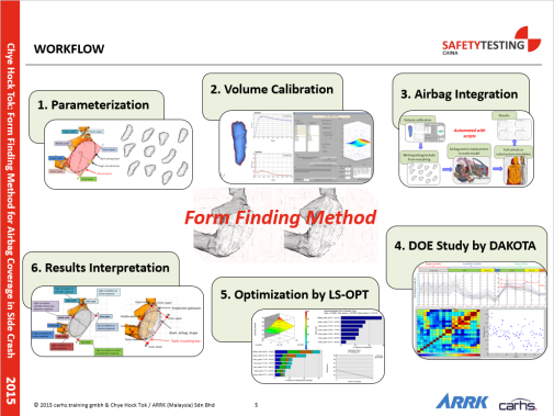 Passive Safety | ARRK Engineering