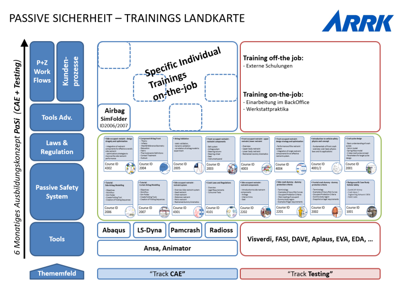 Passive Safety | ARRK Engineering