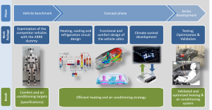 Thermal management in the vehicle | ARRK Engineering